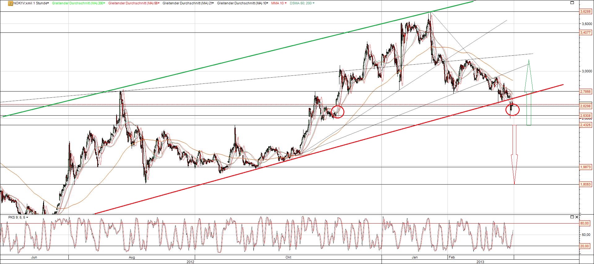 Nokia verkaufen – Kursrutsch und kein Ende? | Investors Inside